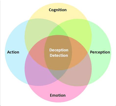 An Embodied Theoretical Framework For The Exploration Of Deception