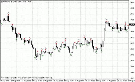 在mql5代码库免费下载metatrader 4的灵敏的分型 Denisorlov指标 20160314