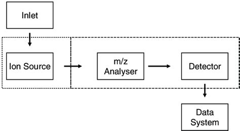 1 Simplistic View Of A Mass Spectrometer The Ion Source May Be Under Download Scientific