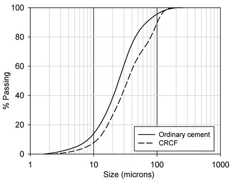 Influences Of Carbonated Recycled Concrete Fines On Cement Hydration