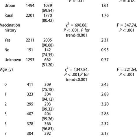 Seroepidemiology Of Tetanus Igg In Population Among Various Groups Via