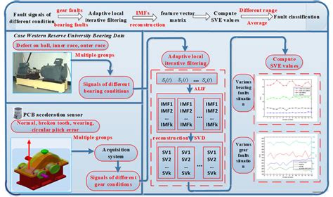 The Flowchart Of Proposed Method Based On Adaptive Local Iterative