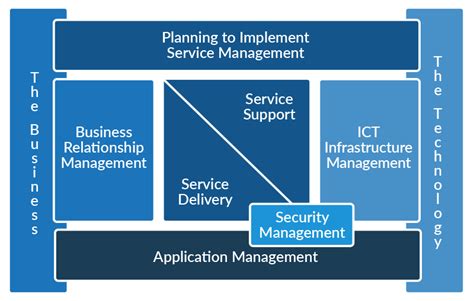 Itil Version 2 Overview