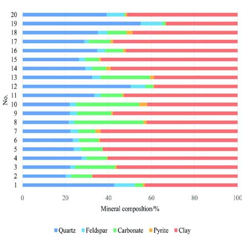 Mineral Composition Of Continental Shale In The Ziliujing Formation In Download Scientific