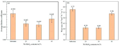 The Parameters Of The Friction And Wear Test A Average Friction