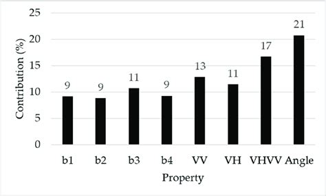 Feature Importance In The Classification Model Download Scientific Diagram