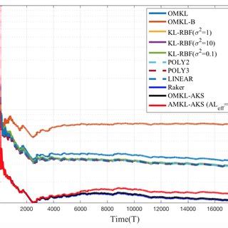 PDF Active Learning With Multiple Kernels
