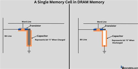 Dram Vs Sdram Vs Sram Vs Vram Understanding Different Memory Types