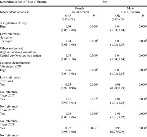 Poissons Univariate Regression Model Estimates Adjusted By Robust Download Scientific Diagram
