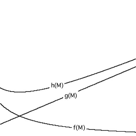 Macro Level Limits To Substitution Download Scientific Diagram