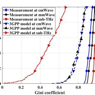 PDF Channel Measurement Modeling And Simulation For G A Survey And Tutorial