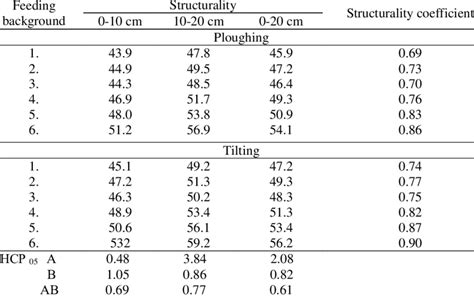 Structural Aggregate Composition Of Soil Before Sowing Spring Wheat