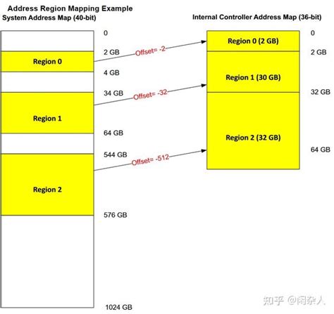 Ddr Controller Address Mapper 知乎