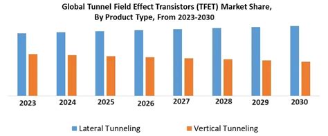 Tunnel Field Effect Transistor Market Growing Demand 2030