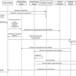 Sequence Diagram Of The Proposed System Download Scientific Diagram