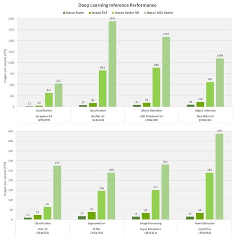 Introducing Jetson Xavier NX The Worlds Smallest AI Supercomputer NVIDIA Technical Blog