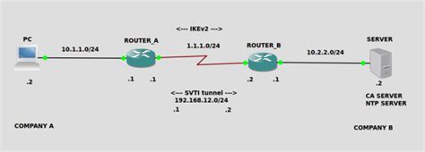 Ikev2 Between Ios Routers With Certificate Authentication Popravak
