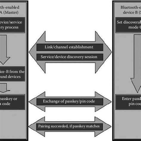 Bluetooth Pairing Process Download Scientific Diagram