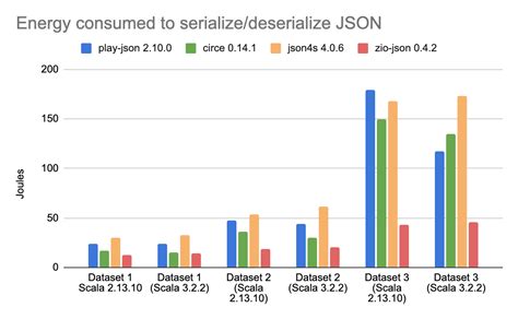 Sustainable Programming Energy Efficient Programming In Scala