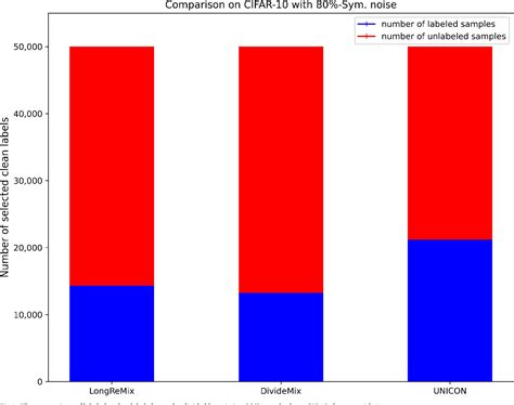 Figure 3 From An Improved Sample Selection Framework For Learning With