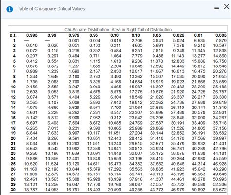 How To Calculate Chi Square Critical Value