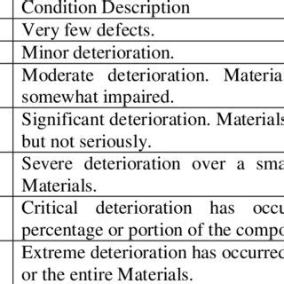 Facility Condition Assessment Download Table