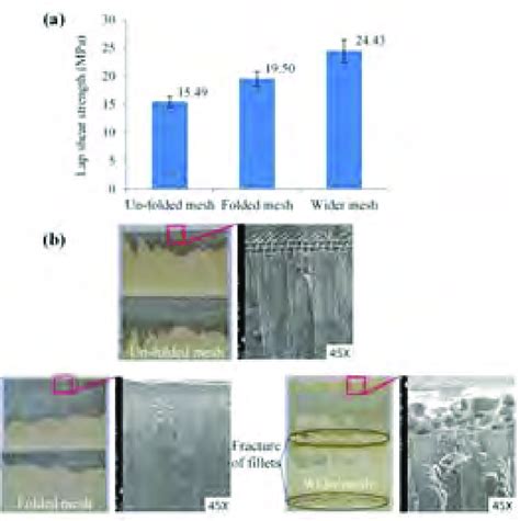 12 A The Single Lap Shear Strength And B Fracture Surfaces Of The Download Scientific