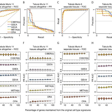 Performance And Robustness Analysis Of Cell Type Prediction Methods Download Scientific Diagram