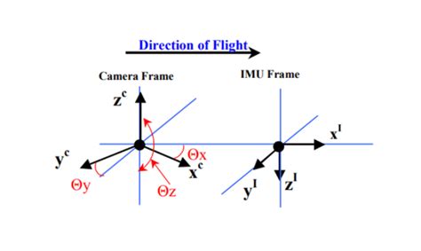 How To Build A Cost Efficient Remote Sensing Lidar Payload Using An Inertial Navigation System