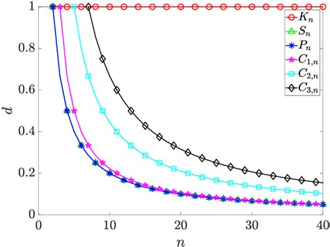 Trends Of Network Density D On Various Graphs Download Scientific
