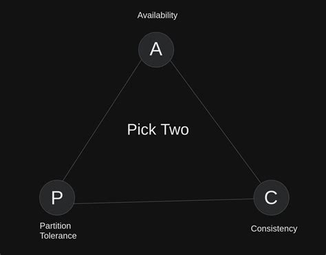 Tiger Abrodi On Linkedin Distributed Systems Cap Theorem 101 Cap Consistency Availability And