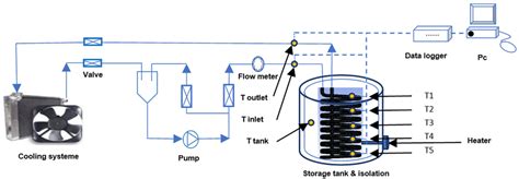 Schematic Diagram Of The Experimental Setup And Flow Direction Download Scientific Diagram