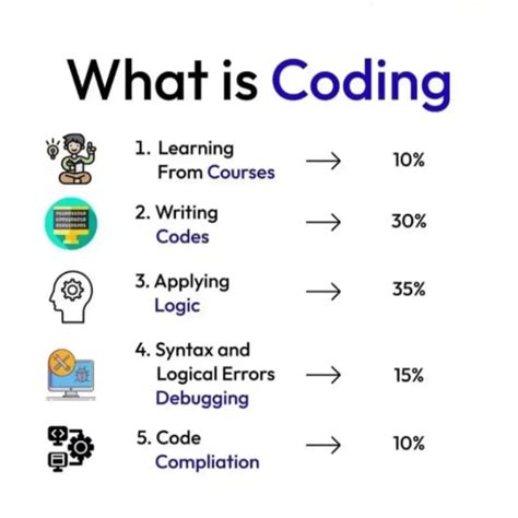 Harsh Singh Rajput On Linkedin 📌 Coding Also Known As Programming Is