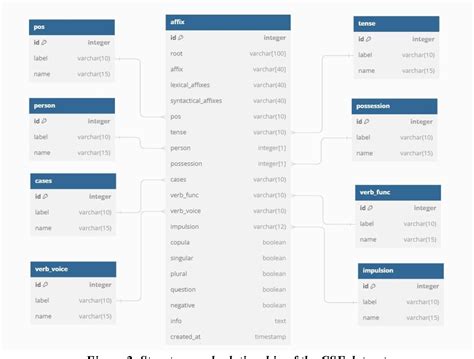 Figure 2 From Modeling Morphological Analysis Based On Word Ending For Uzbek Language Semantic