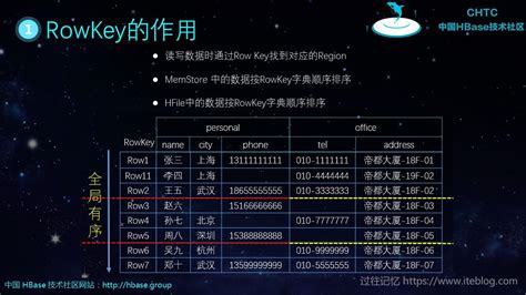 HBase基本知识介绍及典型案例分析 过往记忆