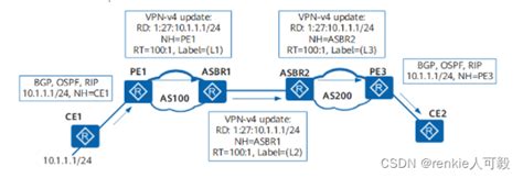 华为数通笔记 mpls bgp跨域 mp ebgp csdn博客