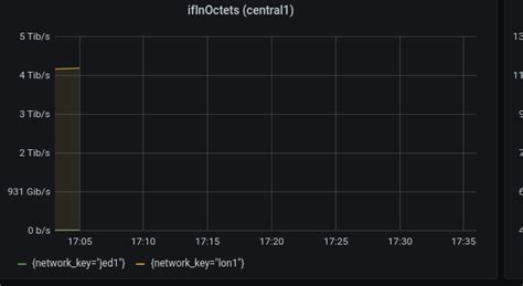 Thanos Query Deduplication Influenced By Stale Metrics · Issue 3485 · Thanos Iothanos · Github