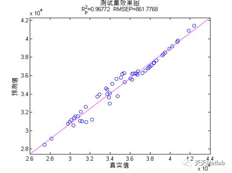 【svm回归预测】基于鲸鱼算法优化支持向量机woa svm的塑料热压成型预测（多输入单输出）附matlab源码 csdn博客