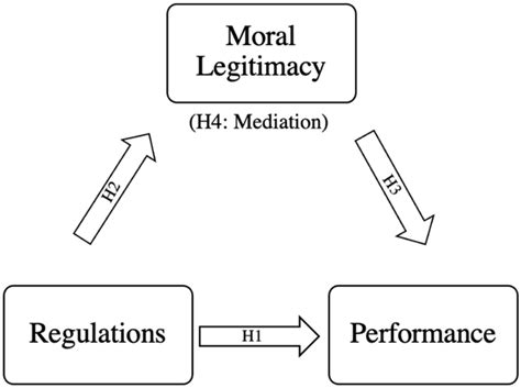 Conceptual Model And Hypotheses Download Scientific Diagram