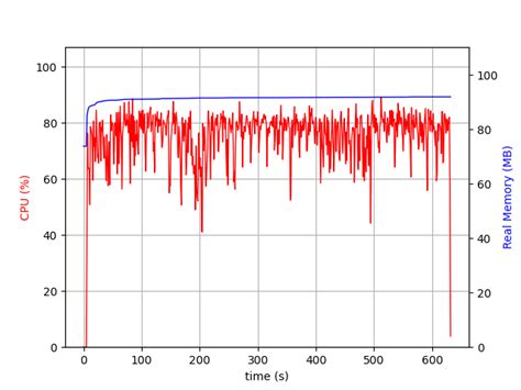 Possible Memory Leak In Celery Integration · Issue 2034 · Getsentrysentry Python · Github