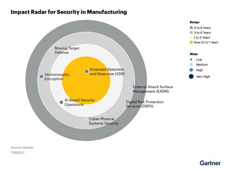 Firecompass In Gartner Report Security In Manufacturing Firecompass