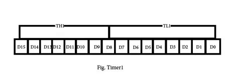 8051 Timers And Counters