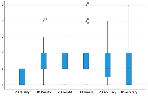 Box Plot Showing The Overall Values For Quality Benefit And Accuracy Download Scientific