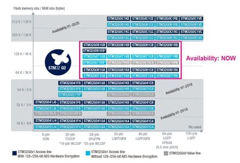 Stm32g0 1st Mainstream 90 Nm Mcu One Power Line So Many Possibilities