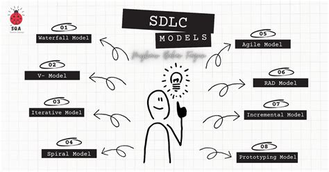 Difference Between Sdlc Stlc On Hashnode