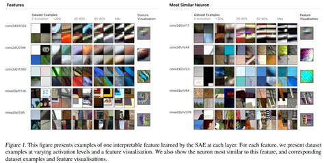 Open The Artificial Brain Sparse Autoencoders For Llm Inspection Towards Data Science