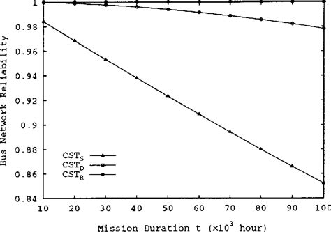 figure 17 from the design of a fault tolerant cots based bus