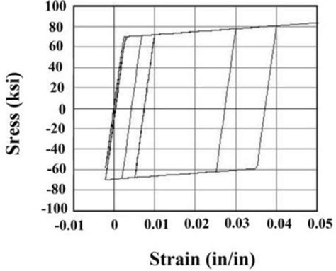 The Model Of The Cyclic Response Of Steel 01 Without Isotropic Hardening Download Scientific