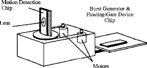 Figure 1 From Analog Vlsi Circuits For Visual Motion Based Adaptation Of Post Saccadic Drift