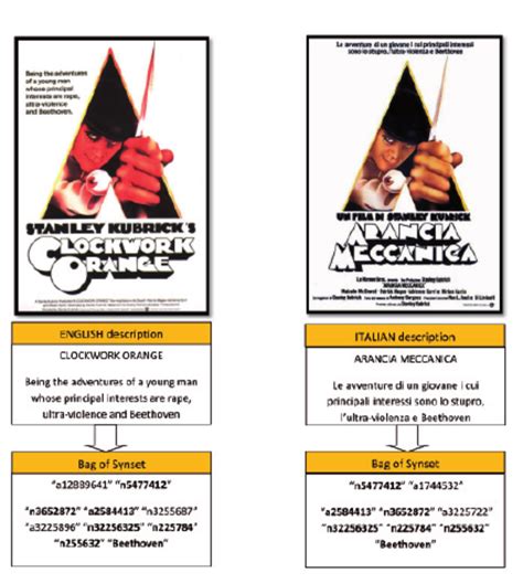 Example Of Synset Based Document Representation Download Scientific Diagram